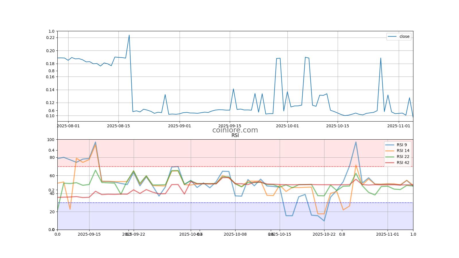 MobileCoin RSI indicator