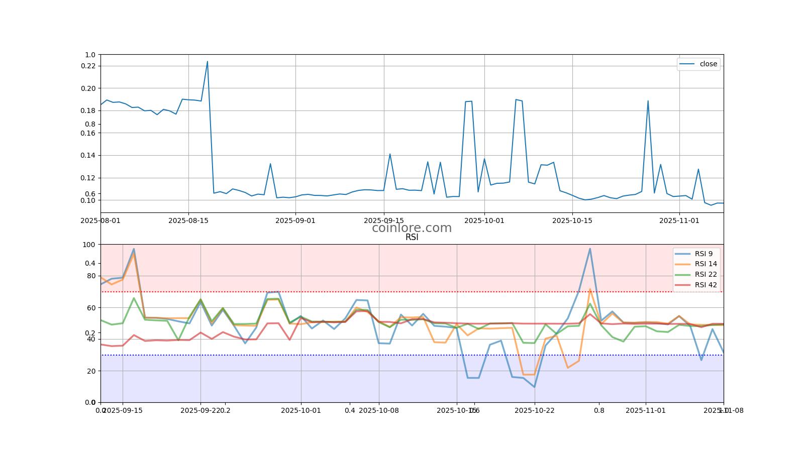 MobileCoin RSI indicator