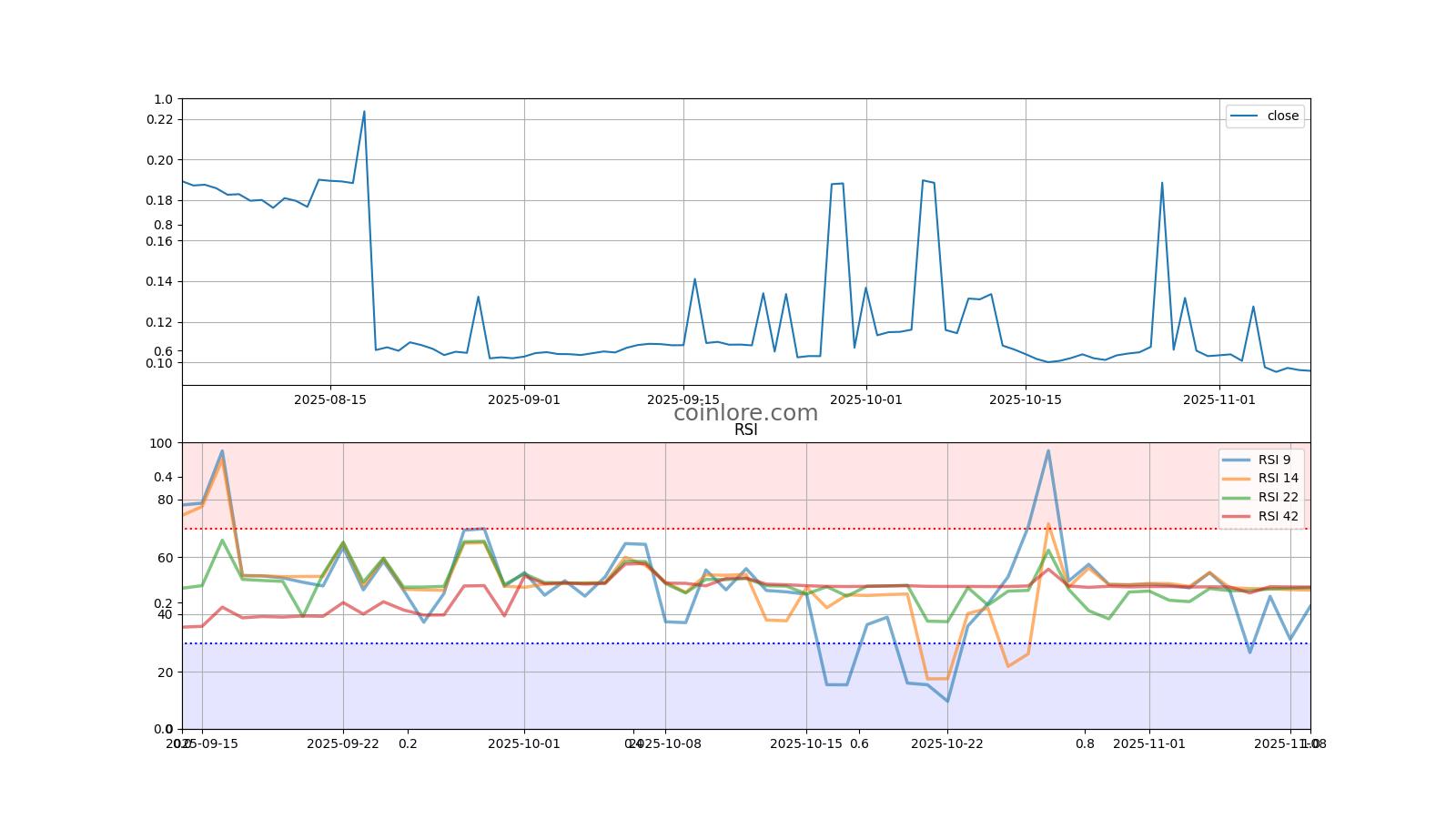 MobileCoin RSI indicator