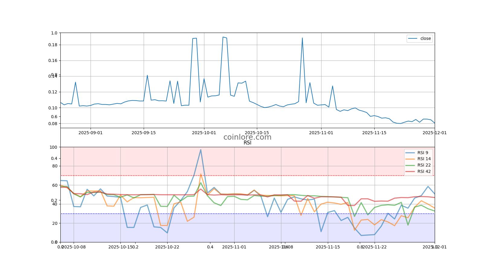 MobileCoin RSI indicator
