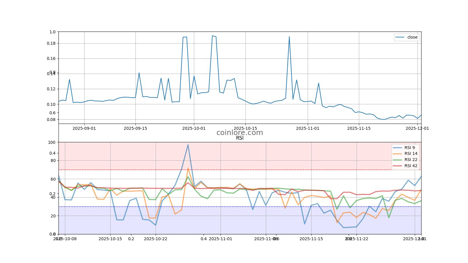 MobileCoin RSI indicator