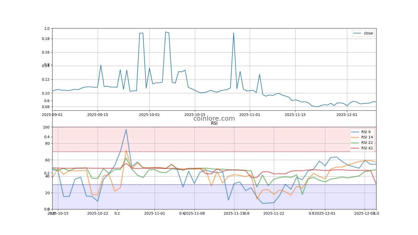 MobileCoin RSI indicator