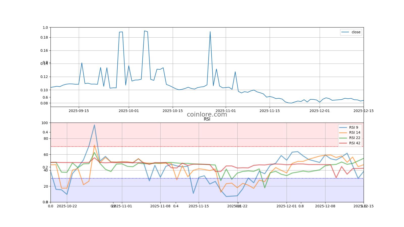 MobileCoin RSI indicator