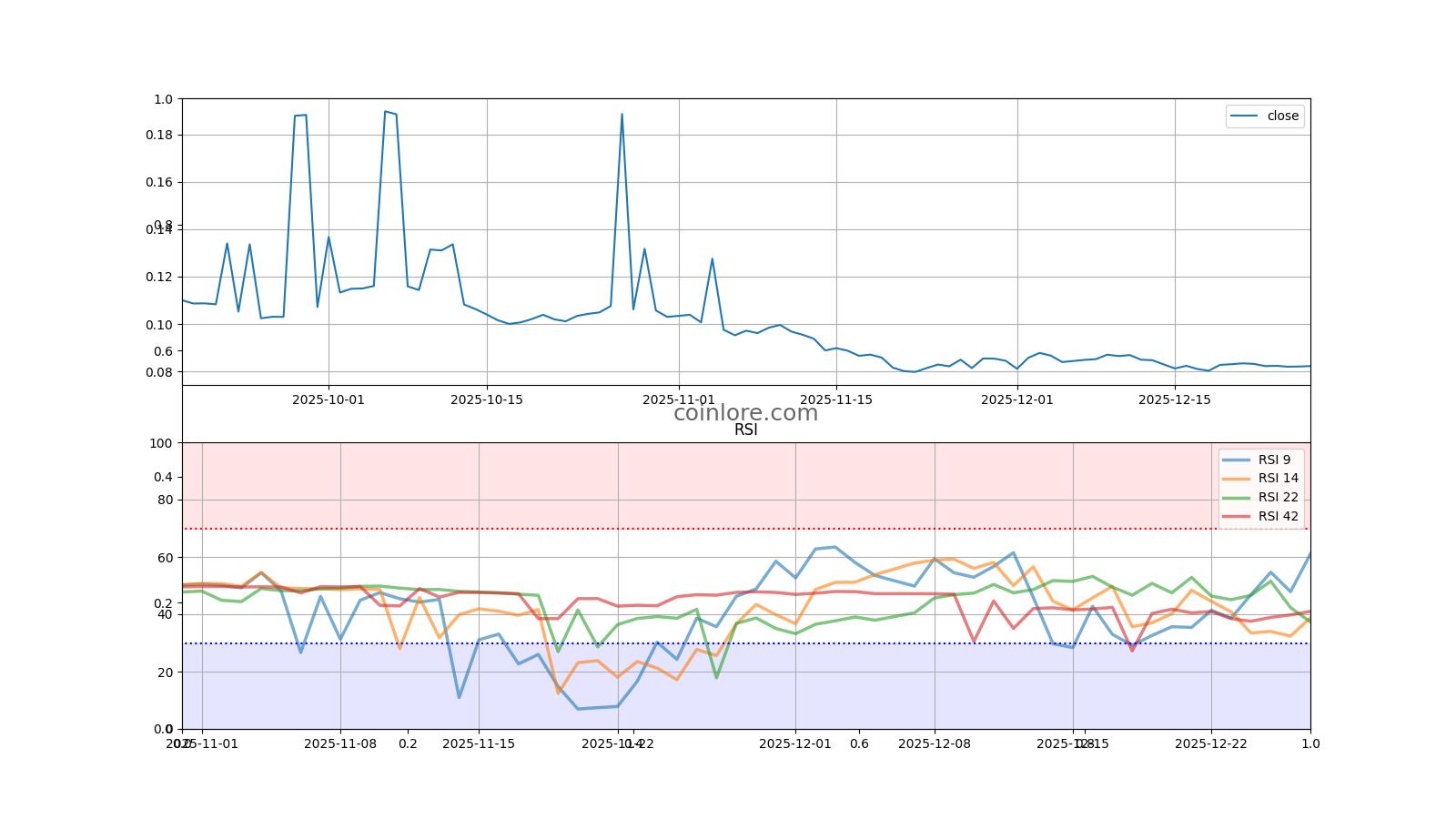 MobileCoin RSI indicator