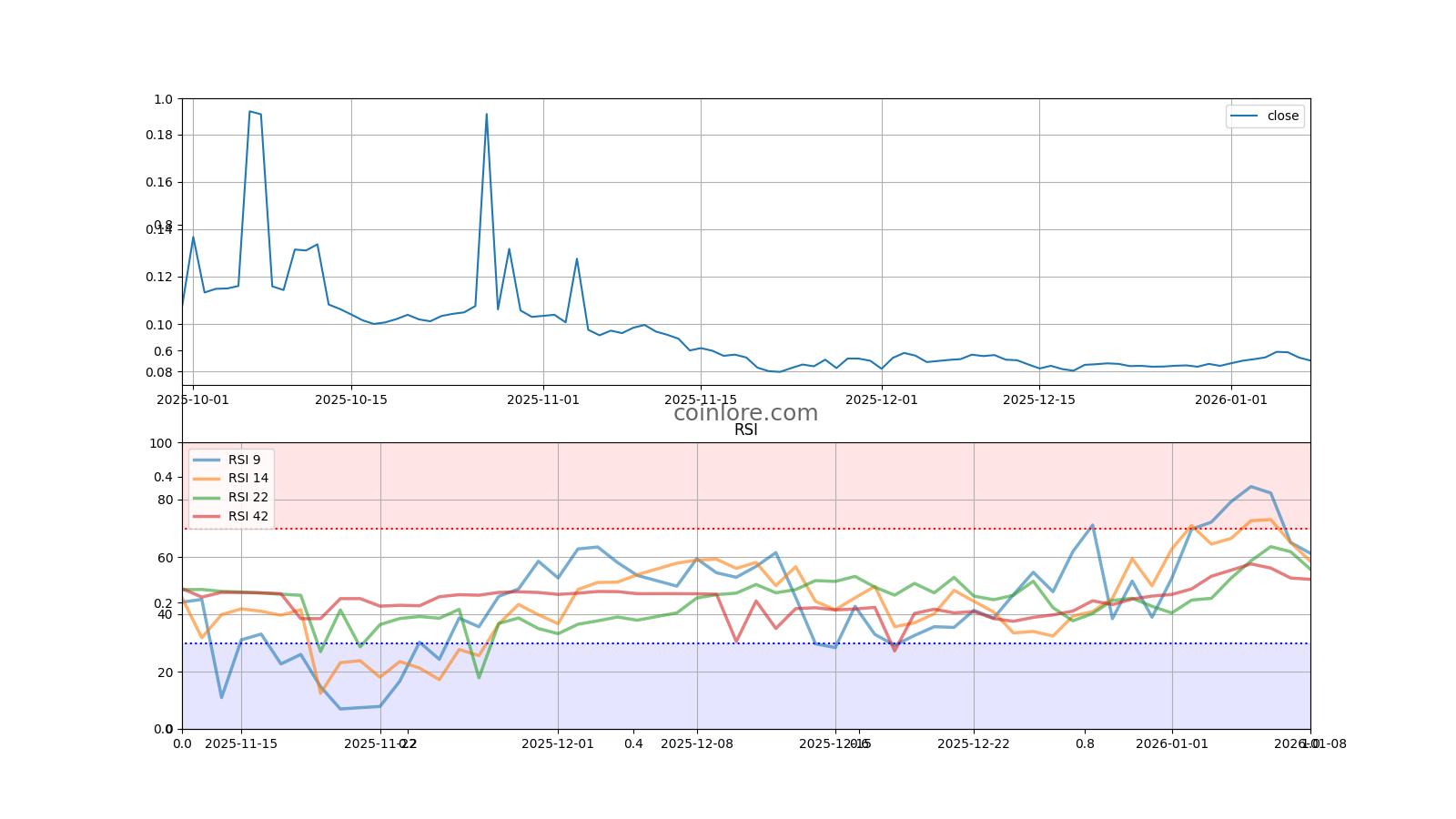 MobileCoin RSI indicator
