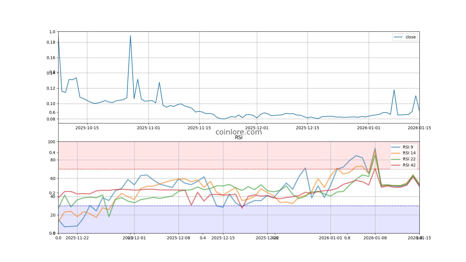 MobileCoin RSI indicator