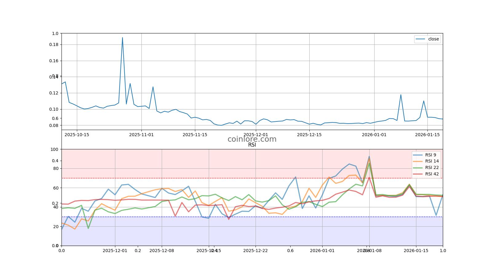 MobileCoin RSI indicator