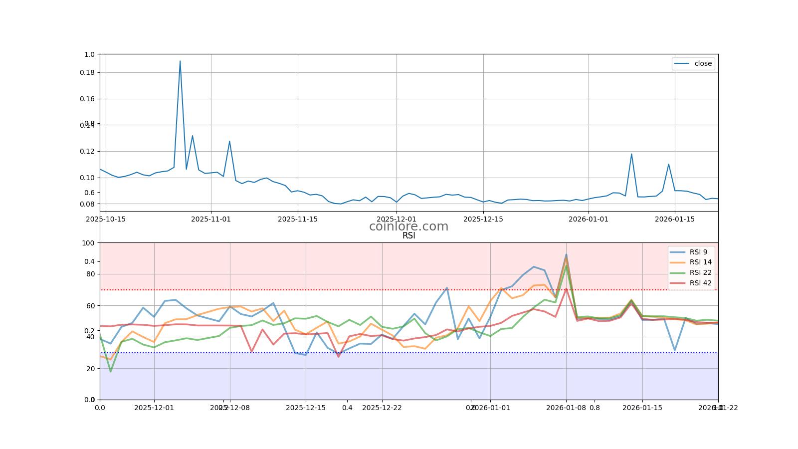 MobileCoin RSI indicator