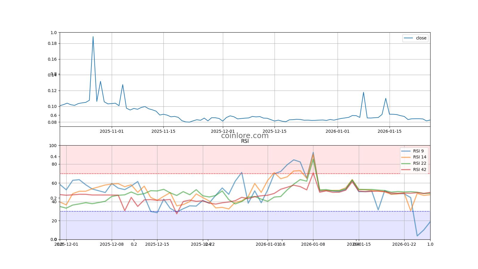 MobileCoin RSI indicator