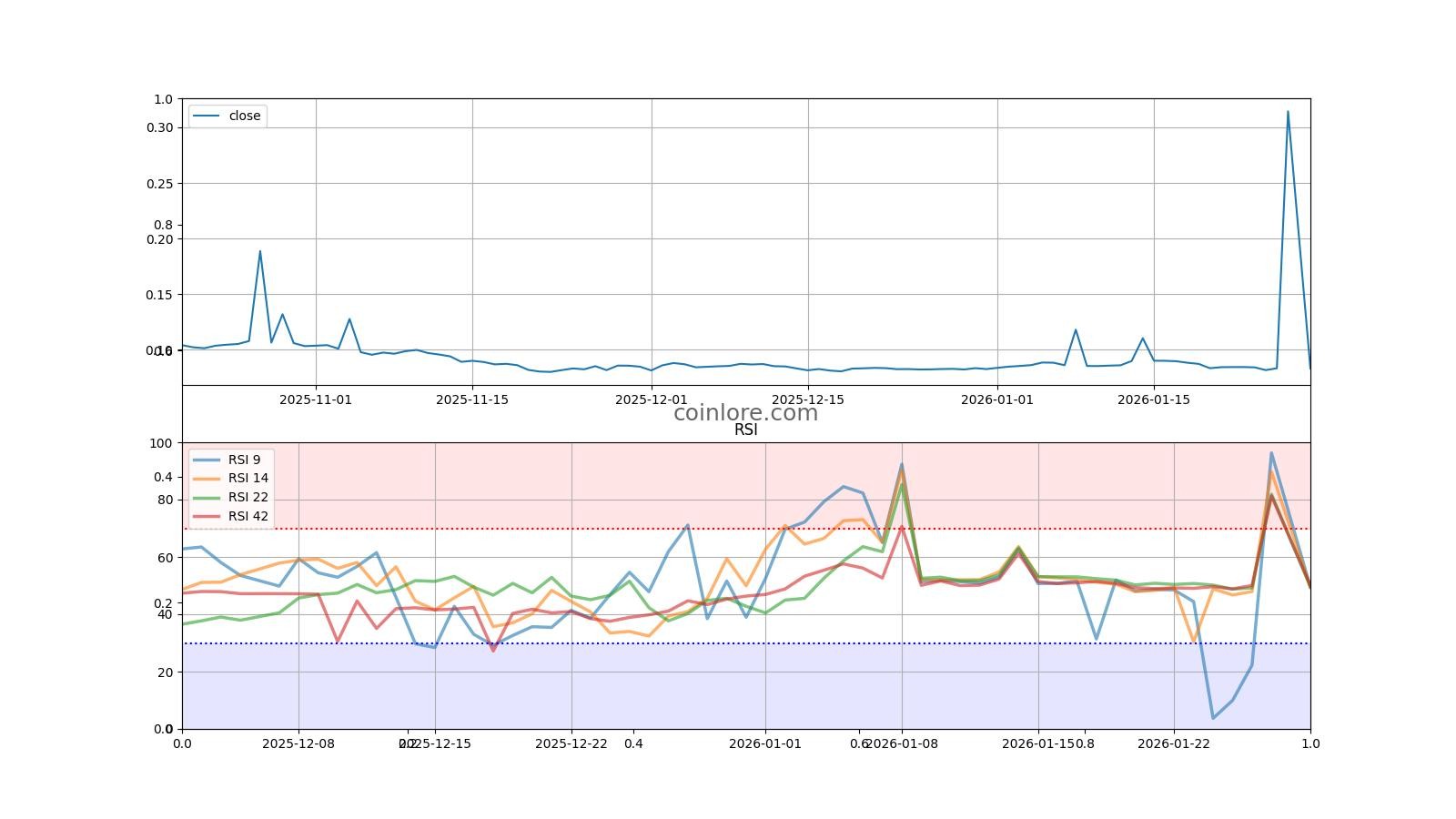 MobileCoin RSI indicator