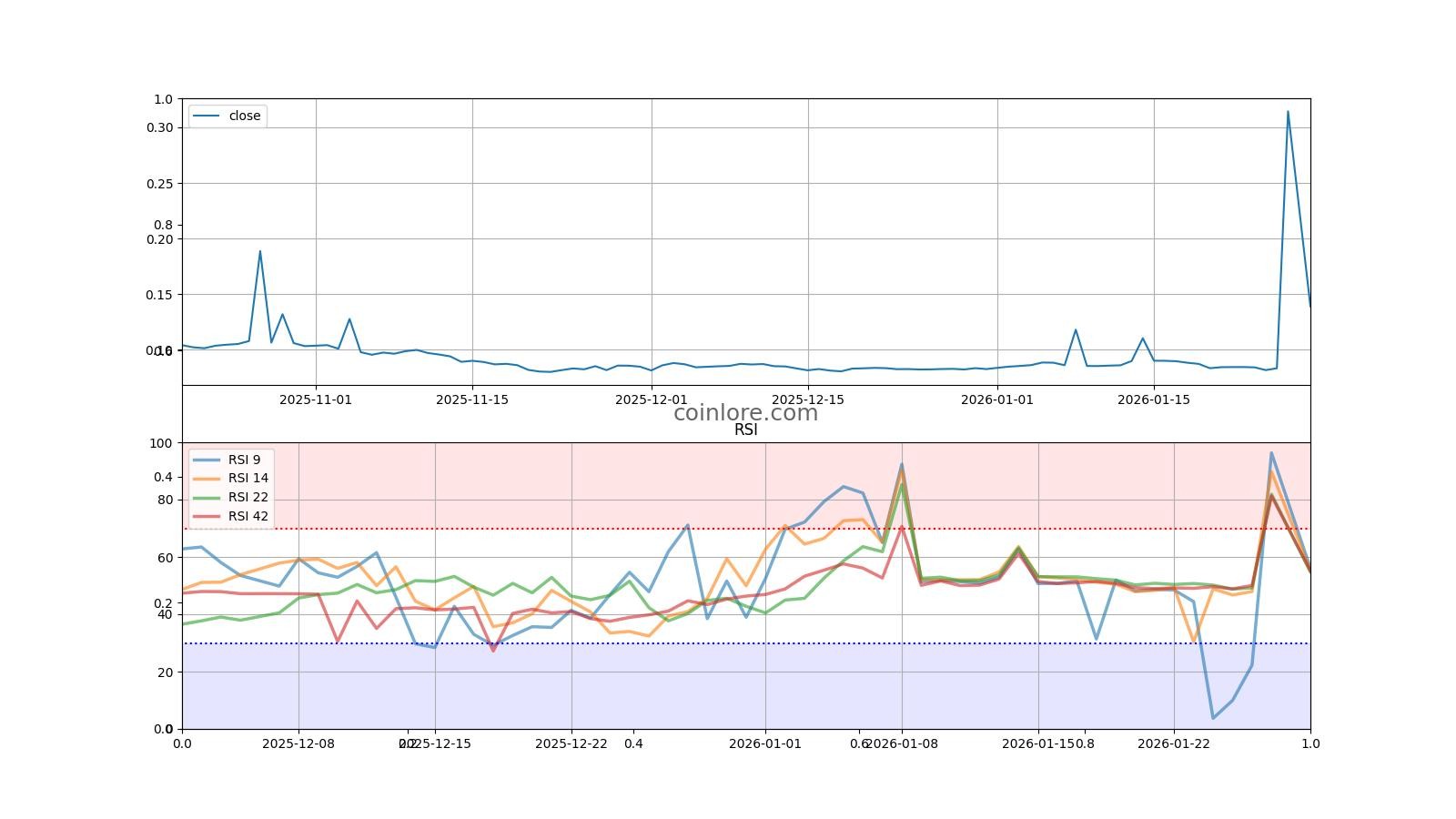 MobileCoin RSI indicator