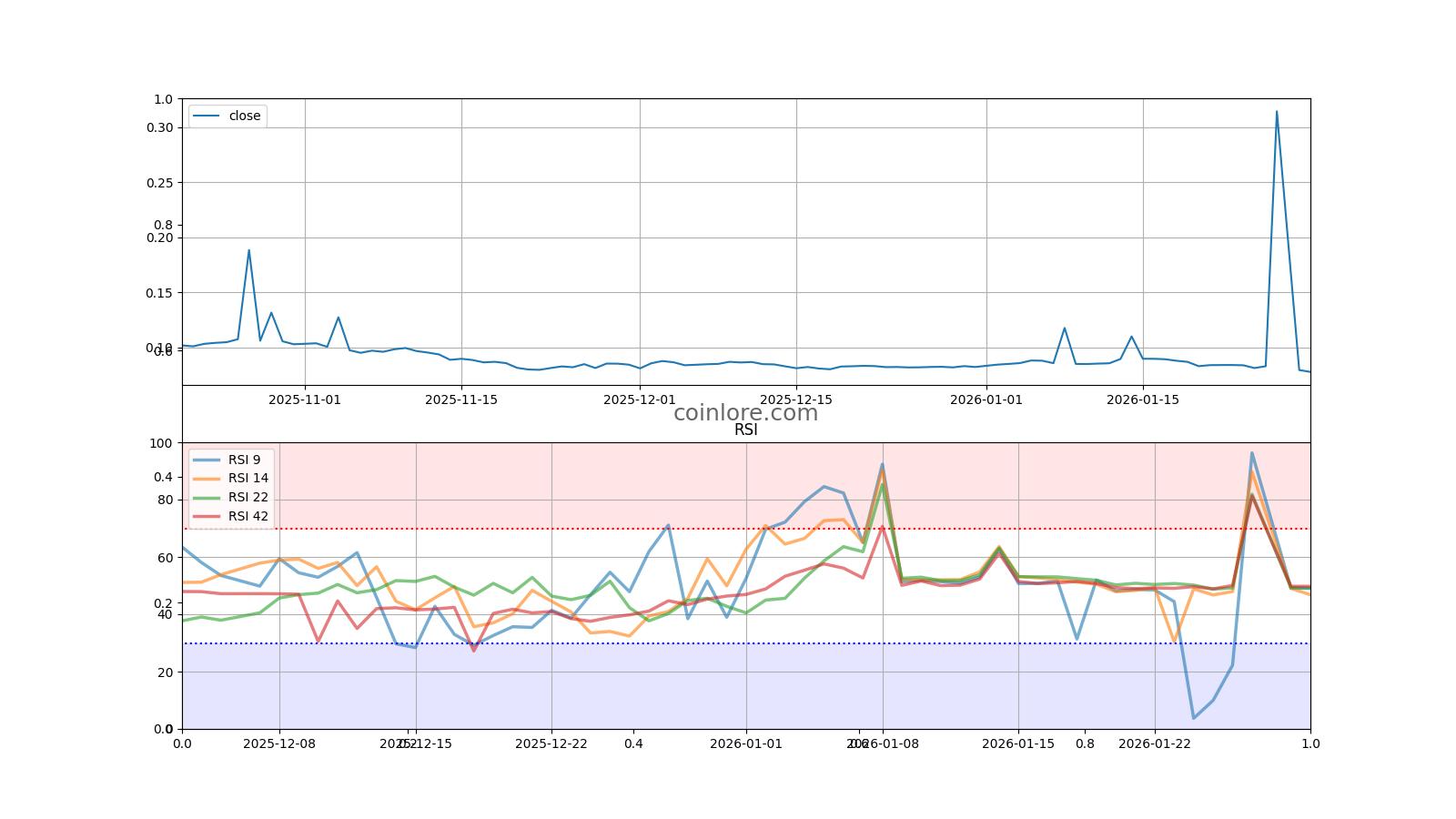 MobileCoin RSI indicator