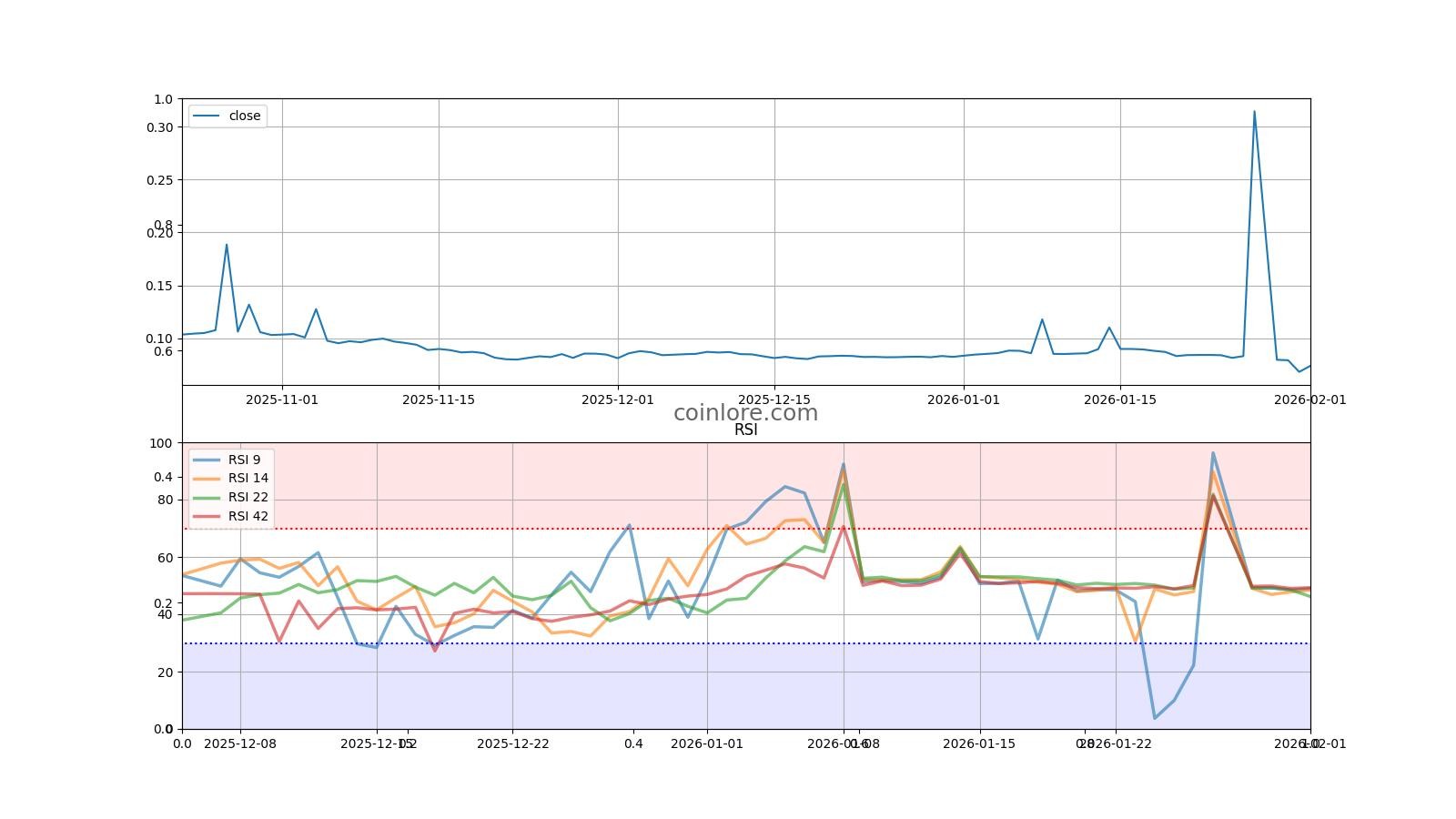 MobileCoin RSI indicator
