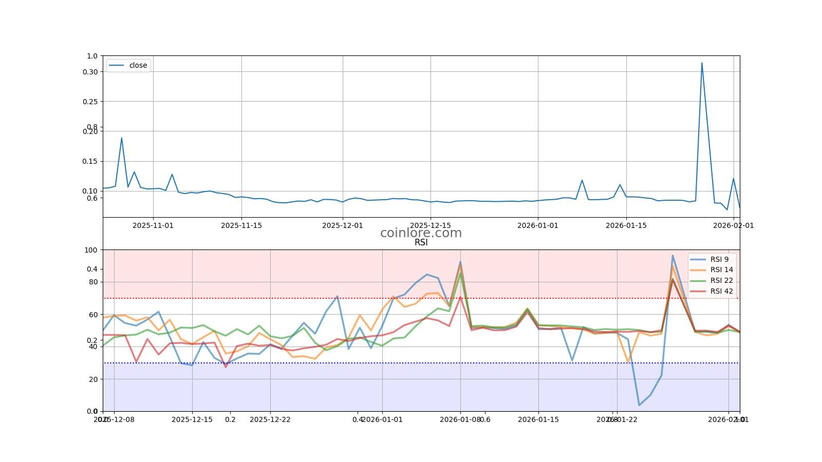 MobileCoin RSI indicator