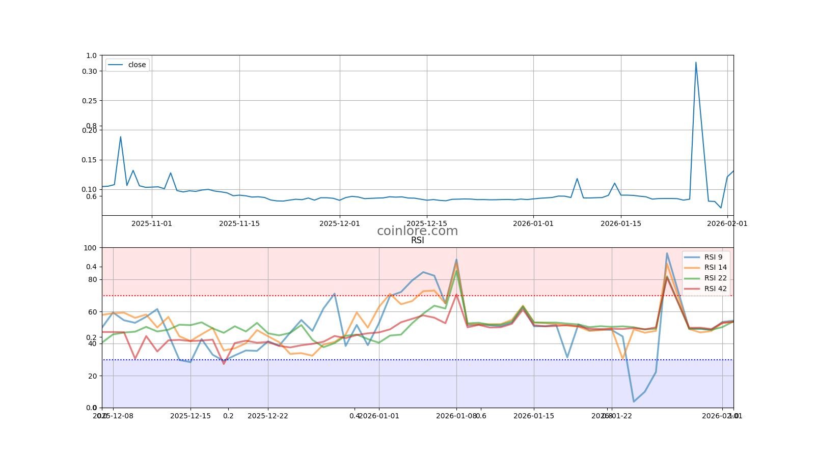MobileCoin RSI indicator