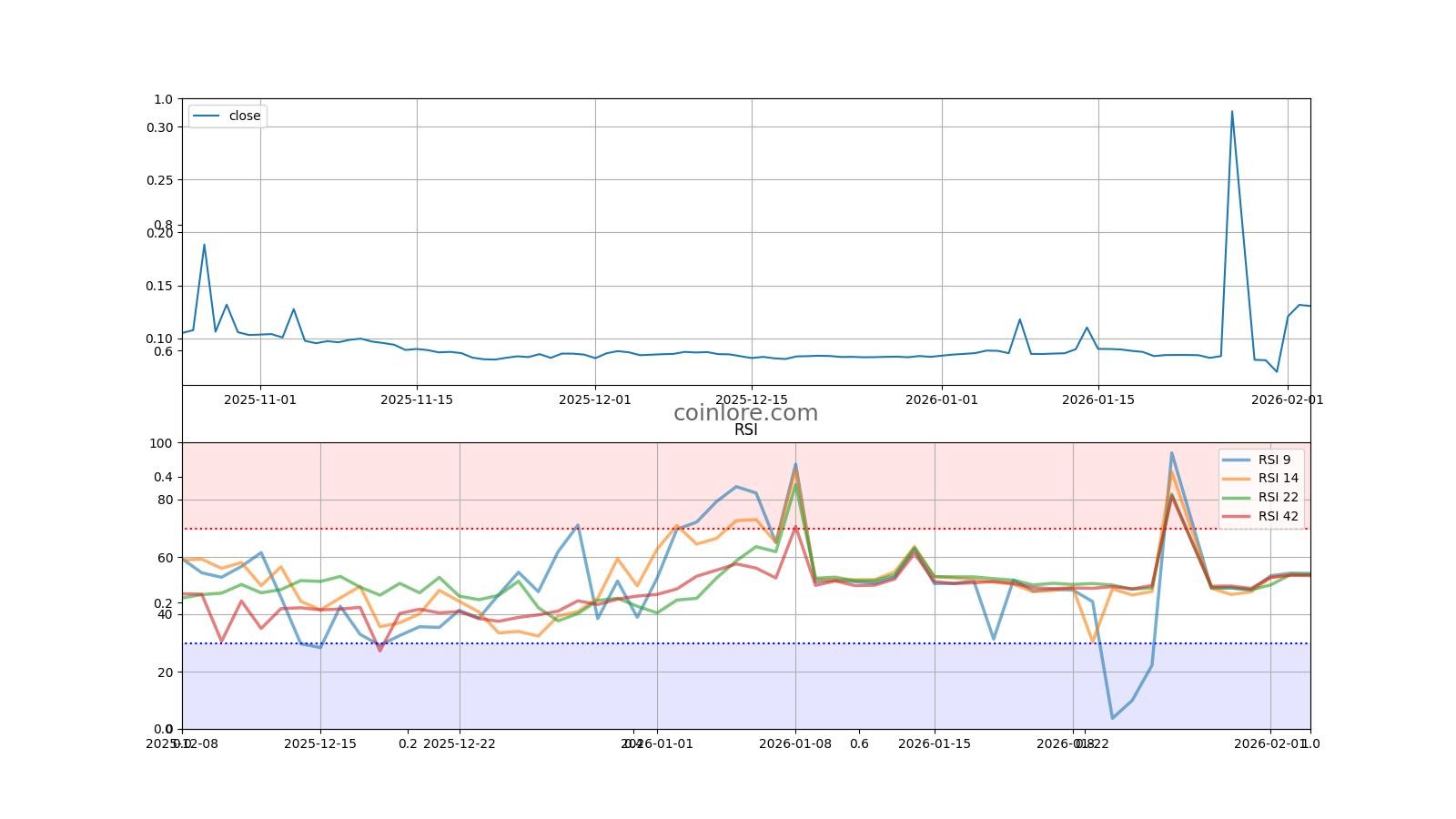 MobileCoin RSI indicator
