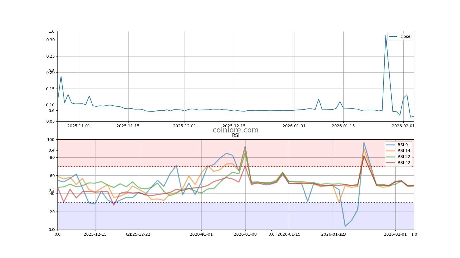 MobileCoin RSI indicator