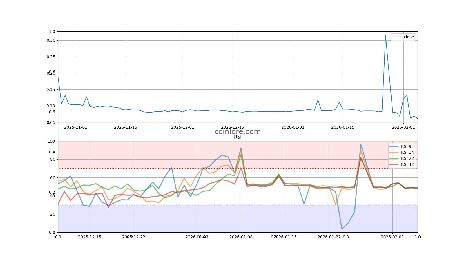 MobileCoin RSI indicator