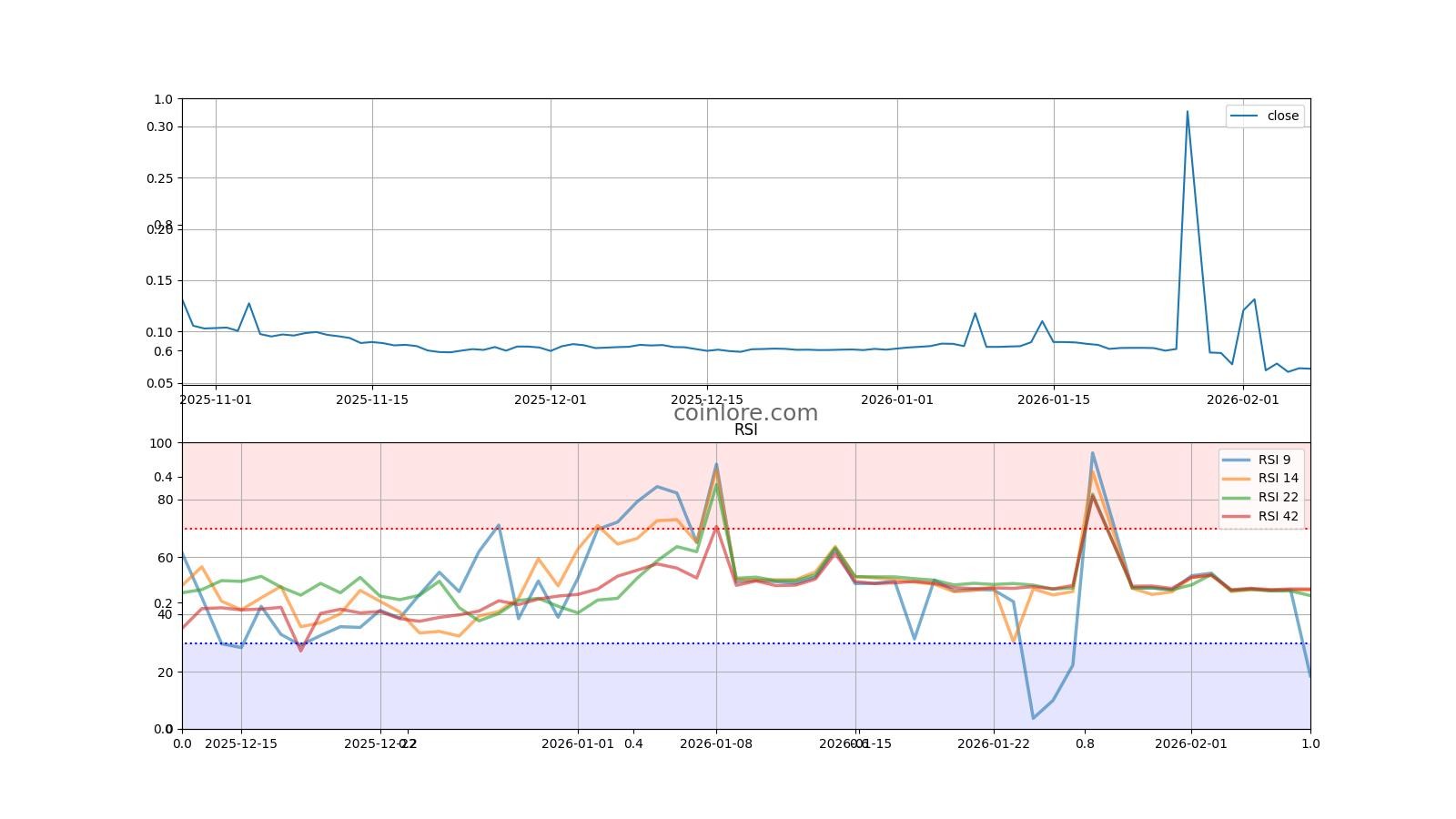 MobileCoin RSI indicator