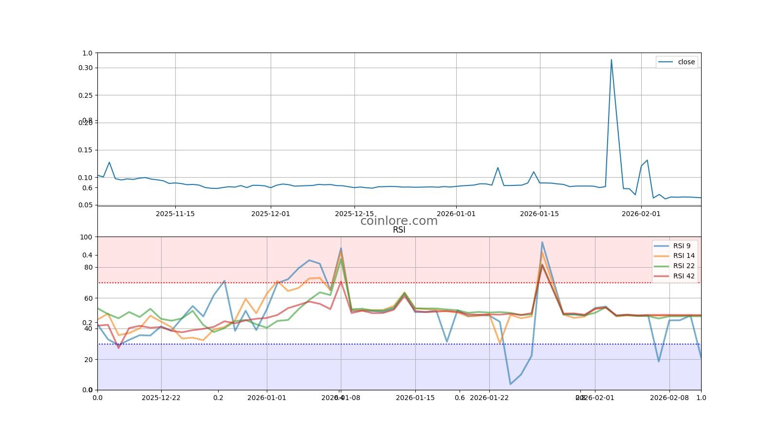 MobileCoin RSI indicator