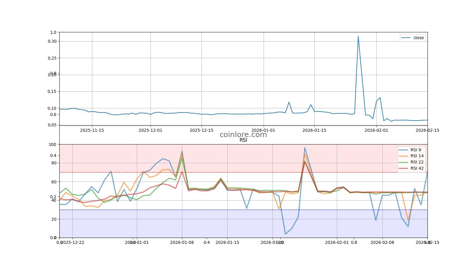 MobileCoin RSI indicator