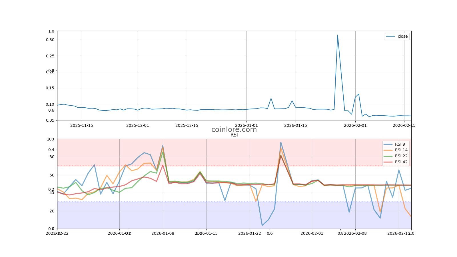 MobileCoin RSI indicator
