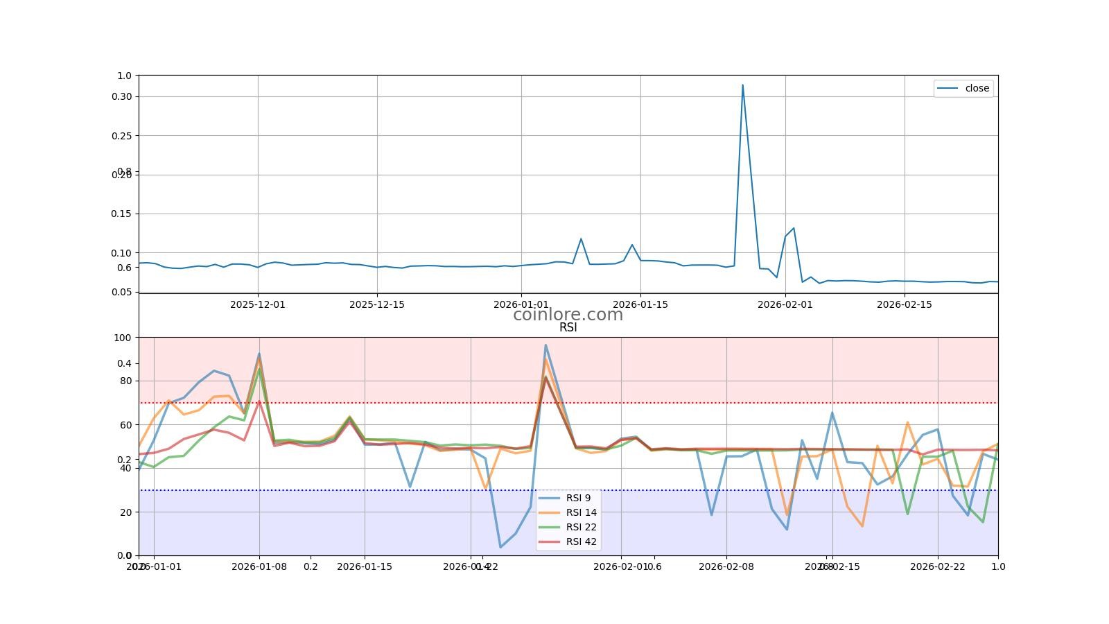 MobileCoin RSI indicator