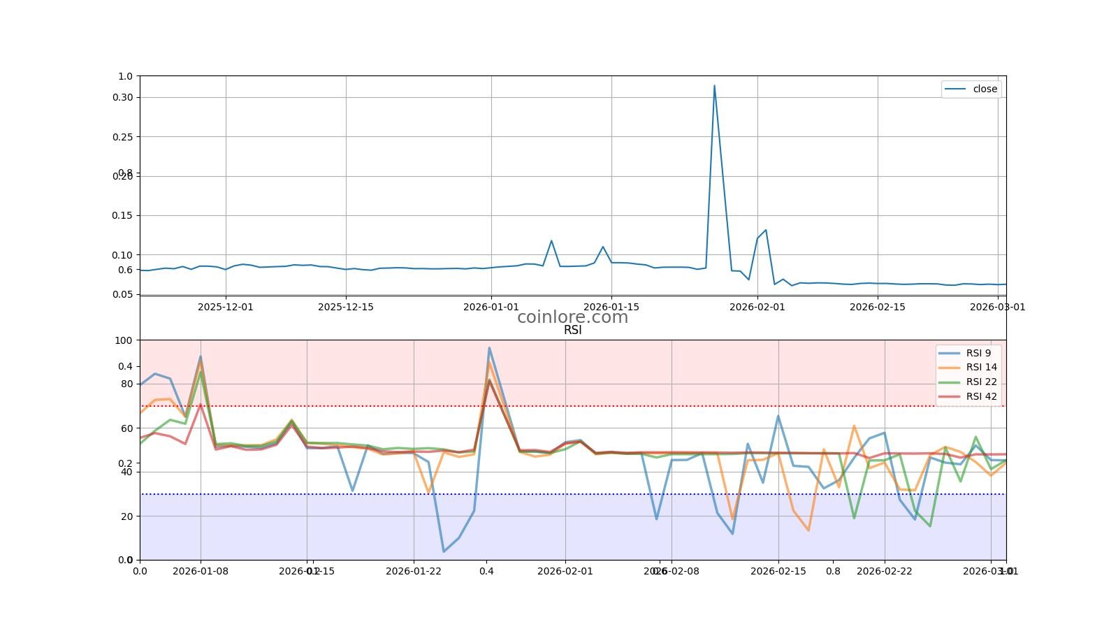 MobileCoin RSI indicator