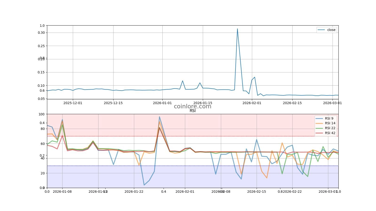 MobileCoin RSI indicator