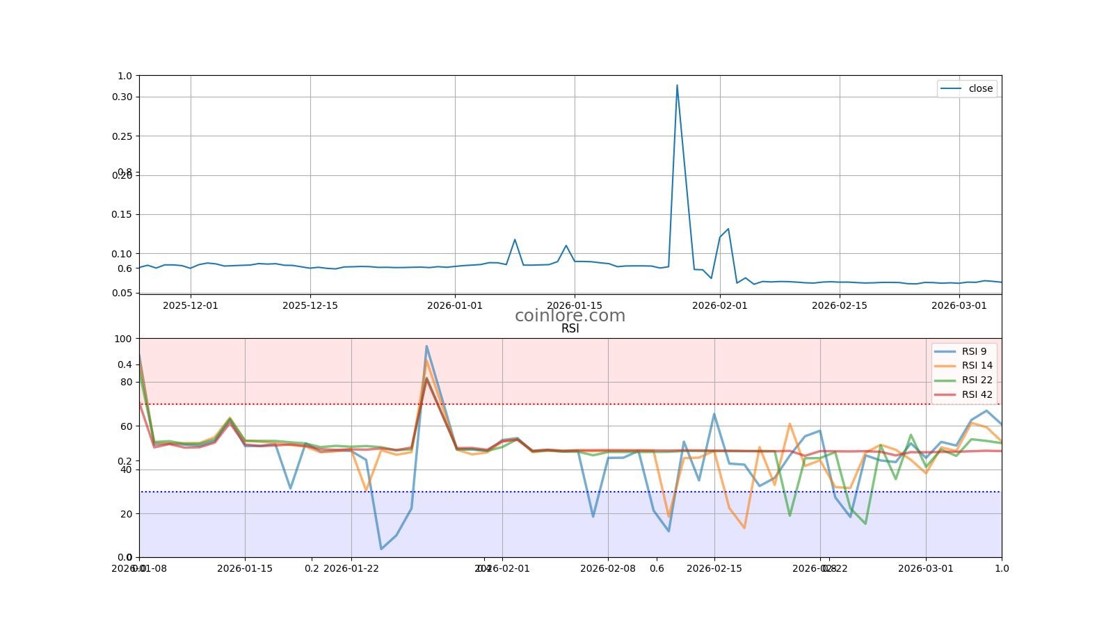 MobileCoin RSI indicator