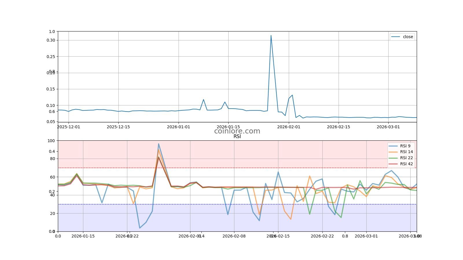 MobileCoin RSI indicator