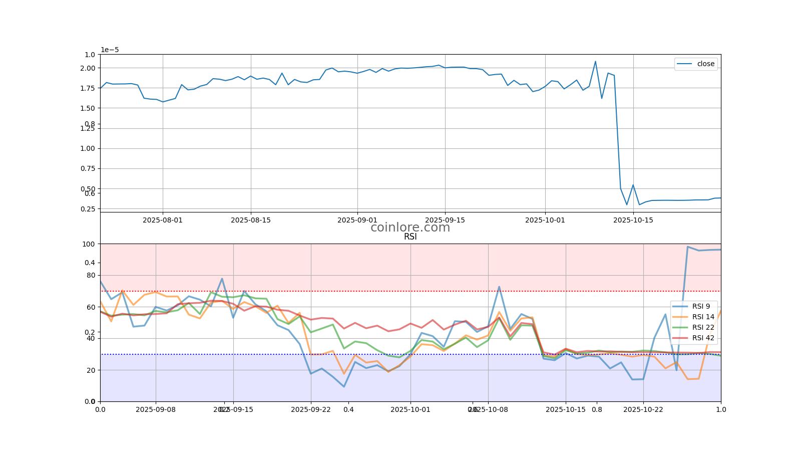 MobilinkToken RSI indicator