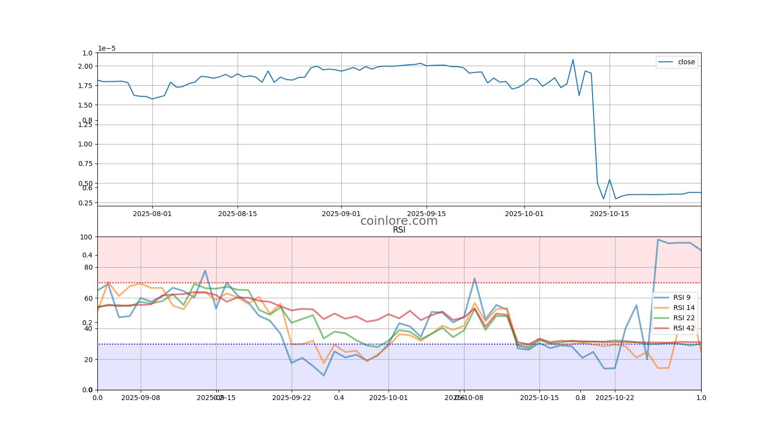 MobilinkToken RSI indicator