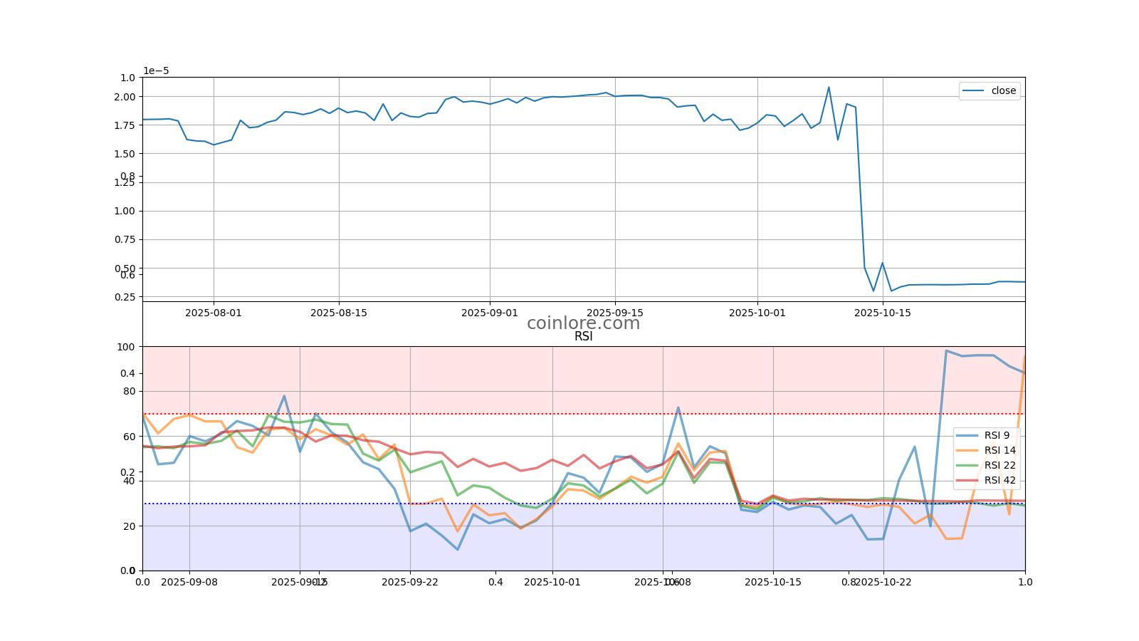 MobilinkToken RSI indicator