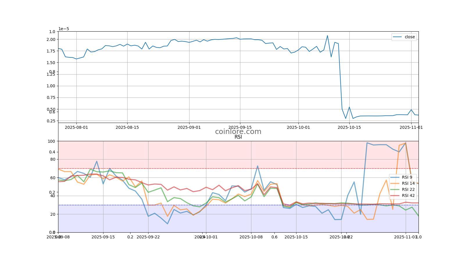 MobilinkToken RSI indicator