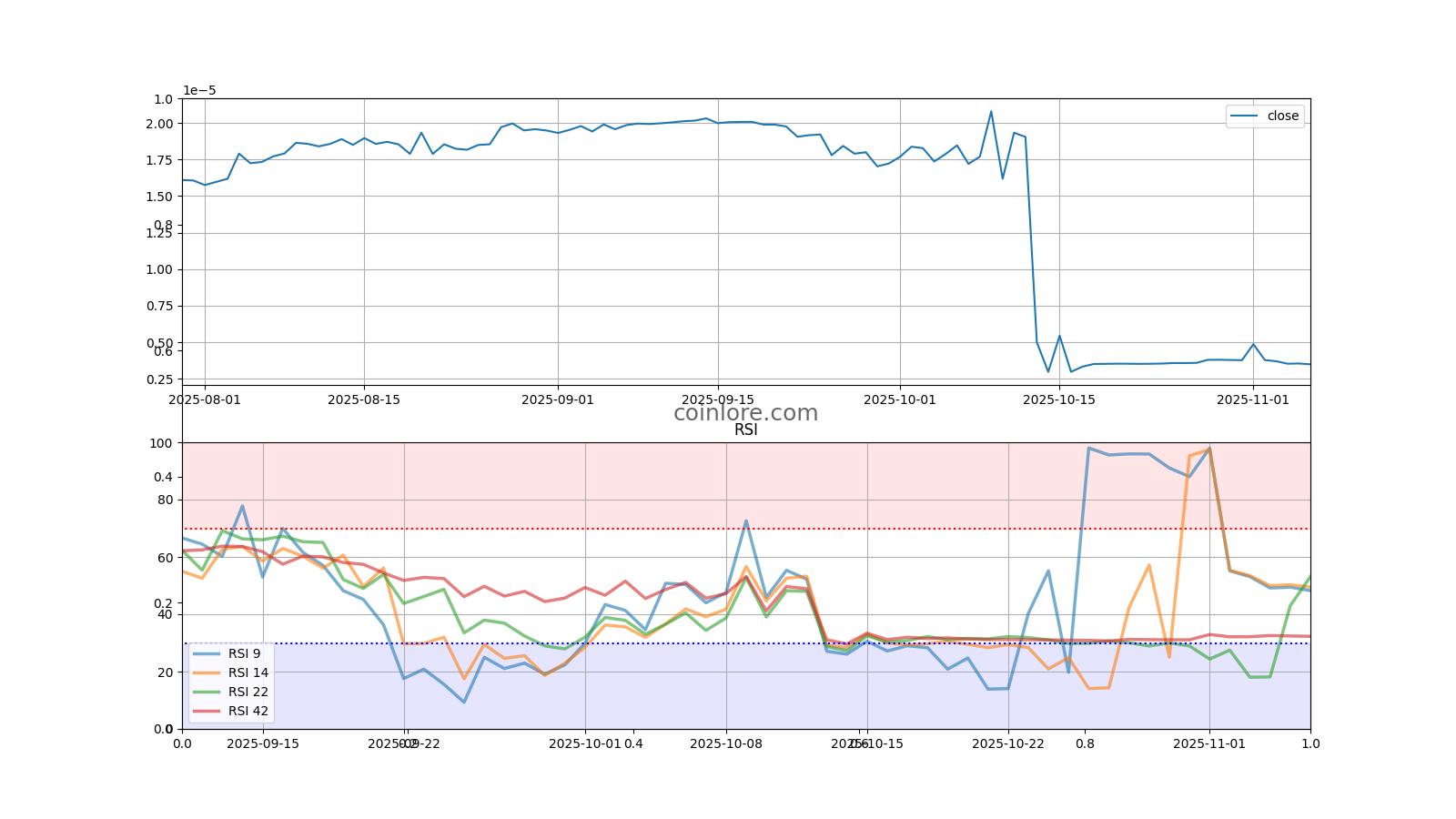 MobilinkToken RSI indicator
