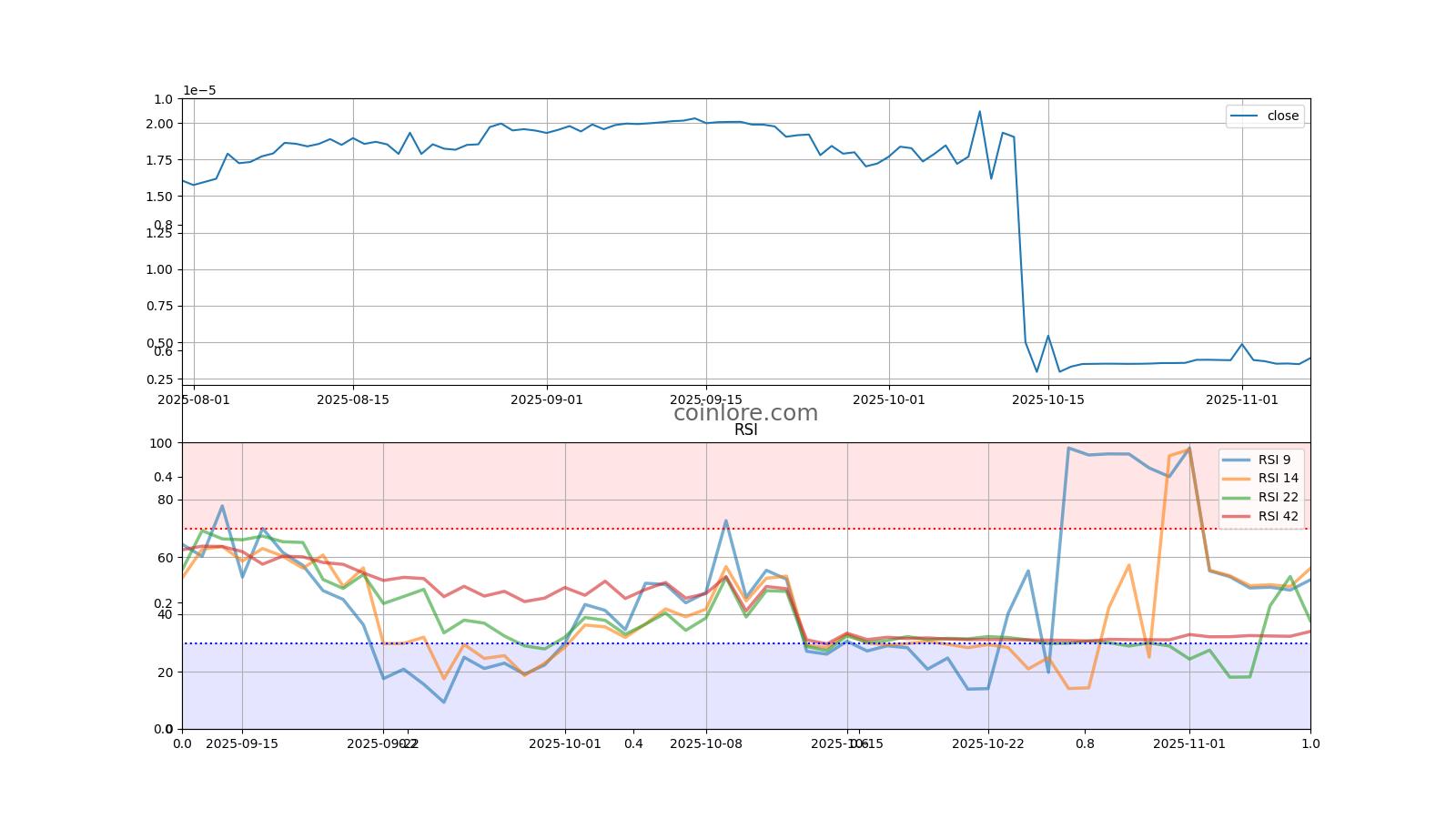 MobilinkToken RSI indicator