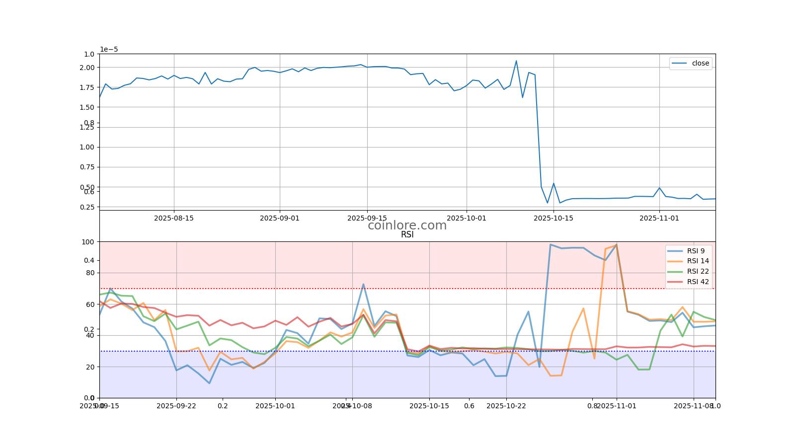 MobilinkToken RSI indicator