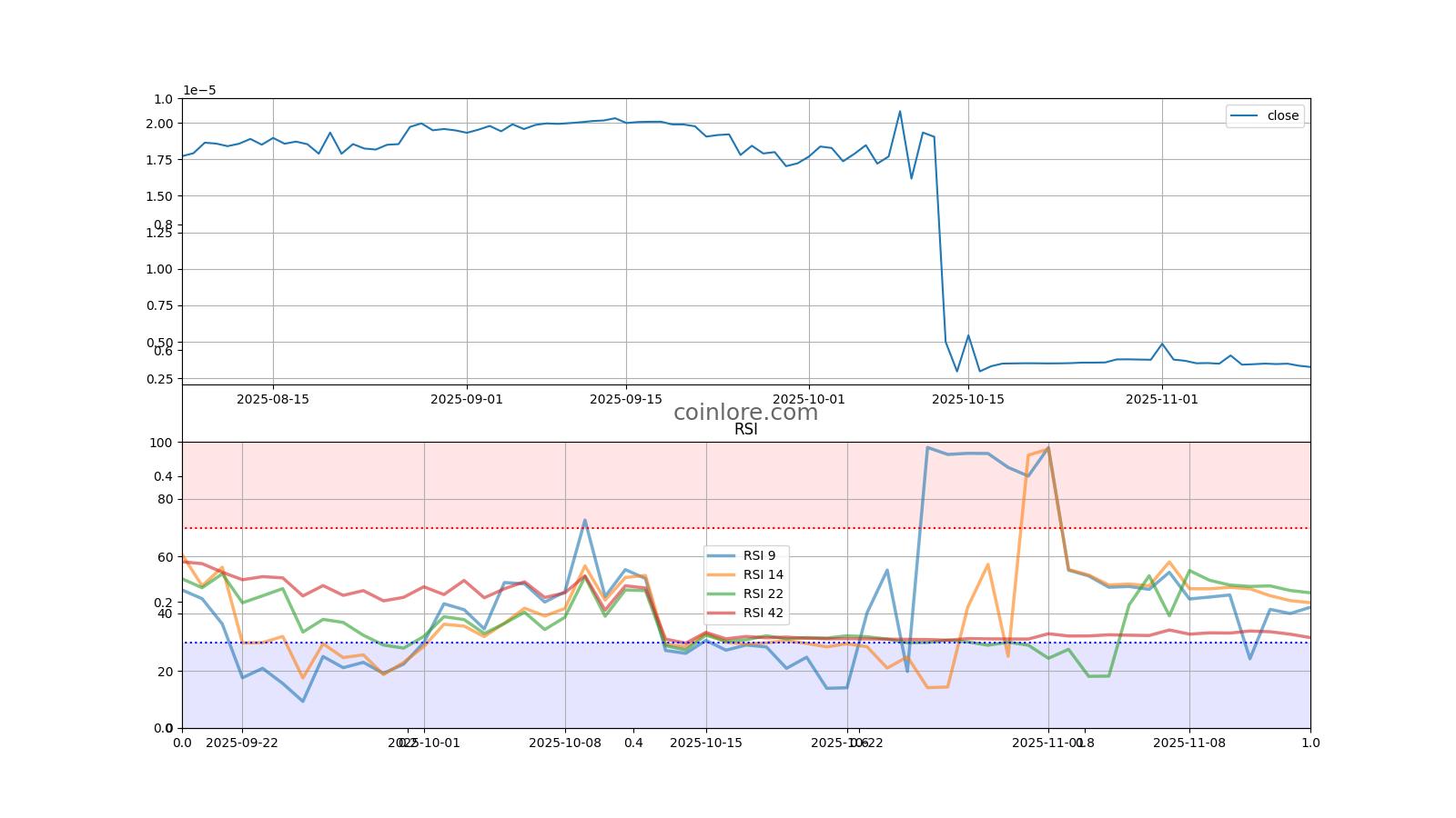 MobilinkToken RSI indicator