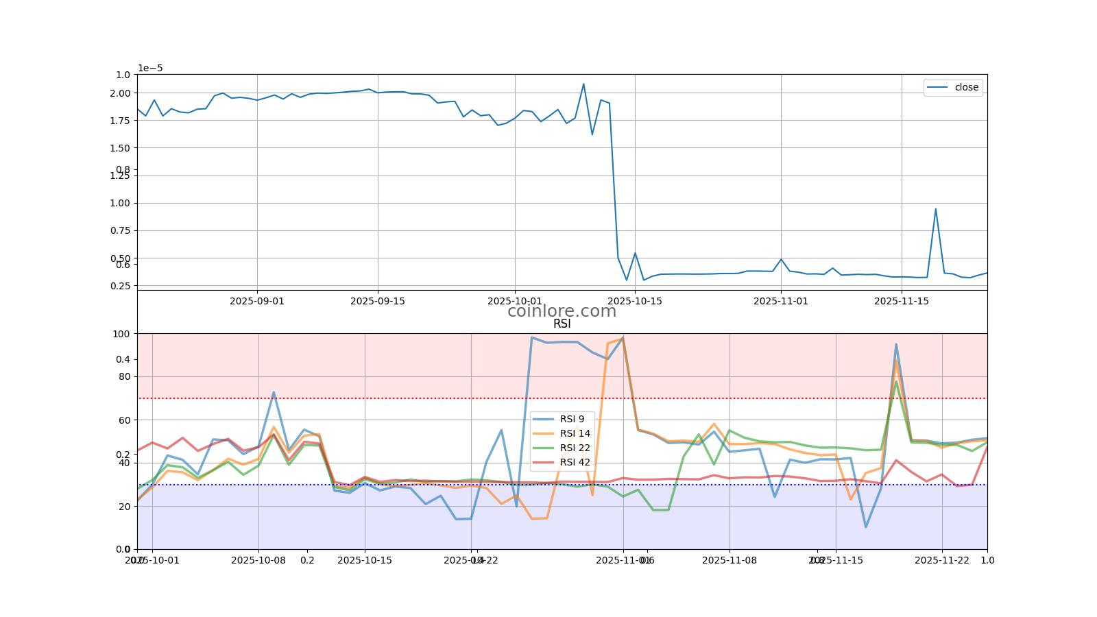 MobilinkToken RSI indicator