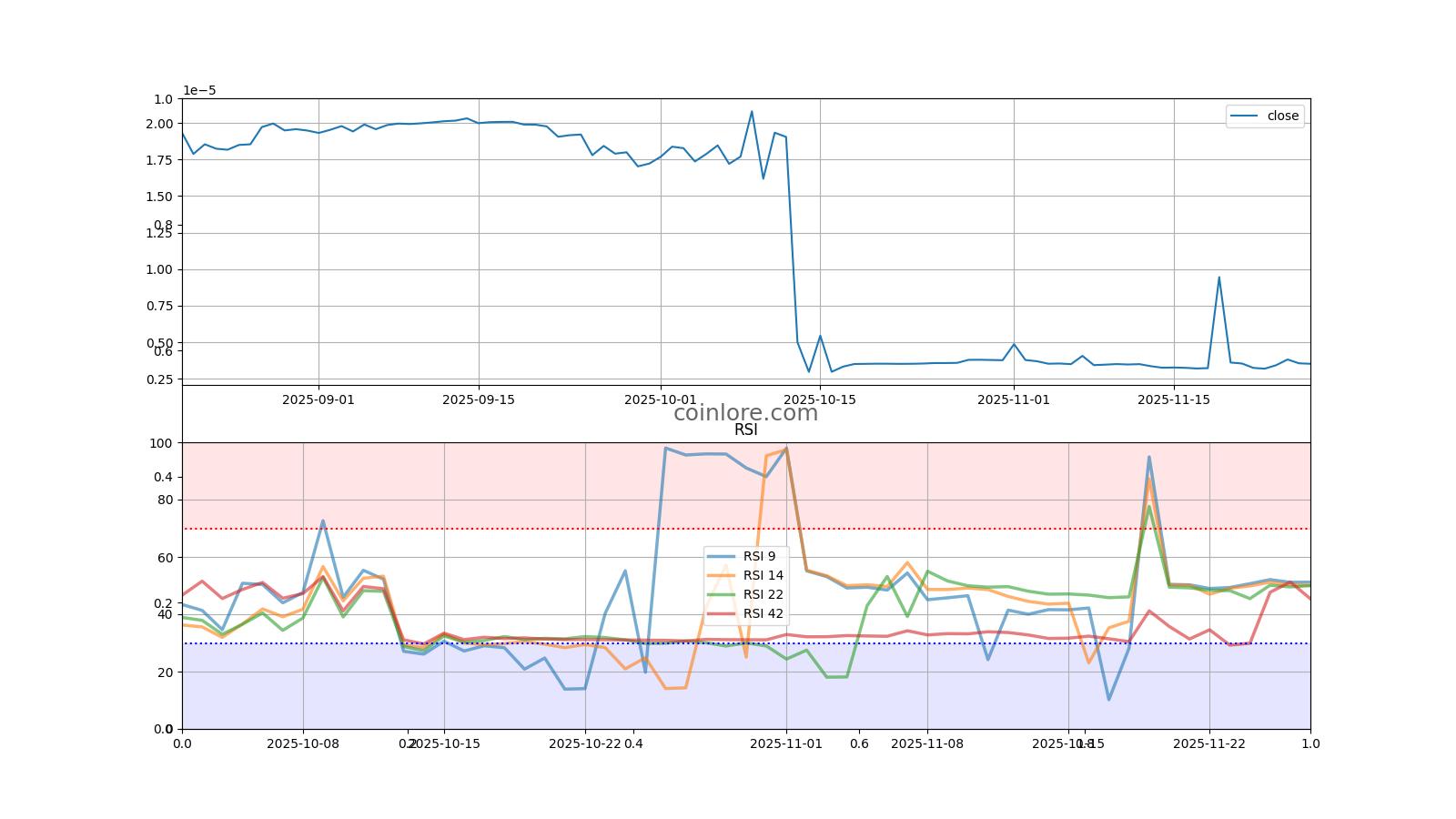 MobilinkToken RSI indicator
