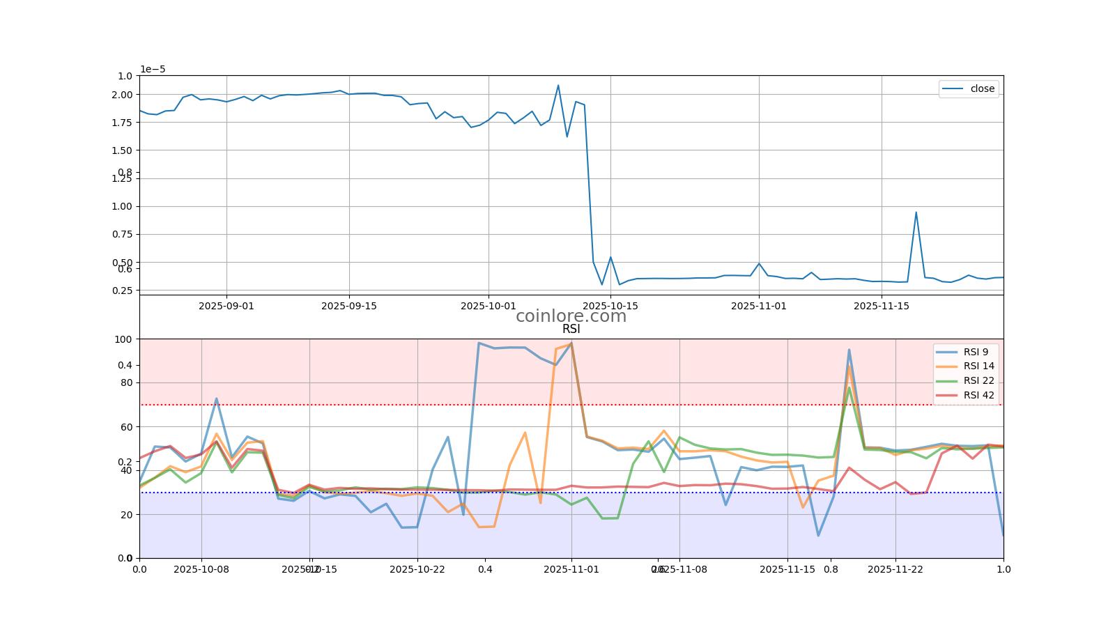 MobilinkToken RSI indicator