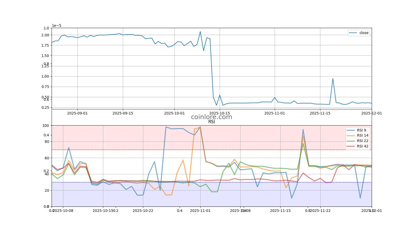 MobilinkToken RSI indicator