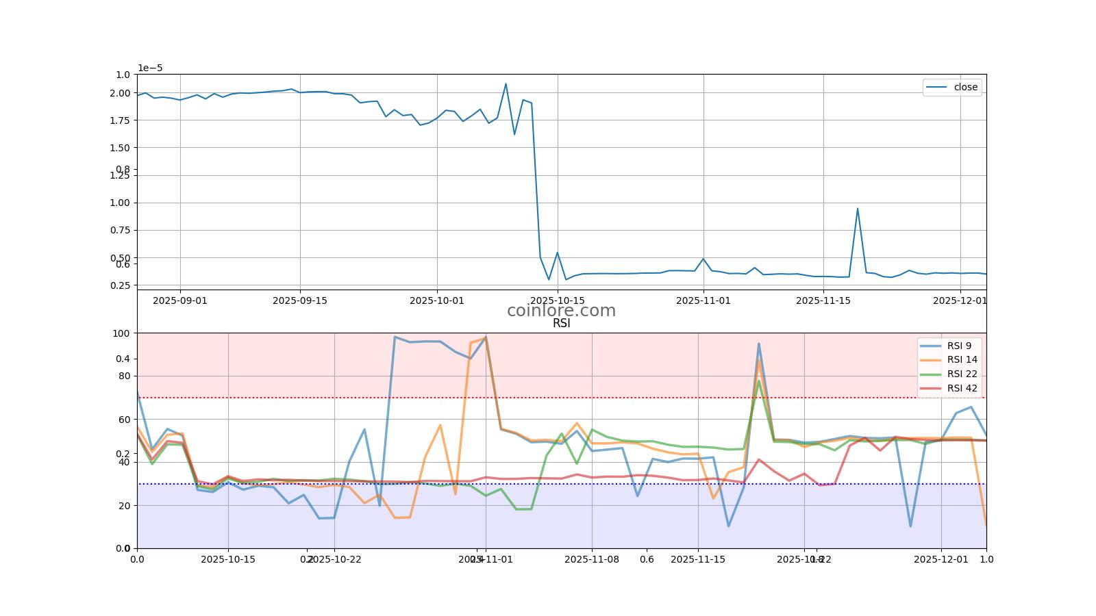 MobilinkToken RSI indicator