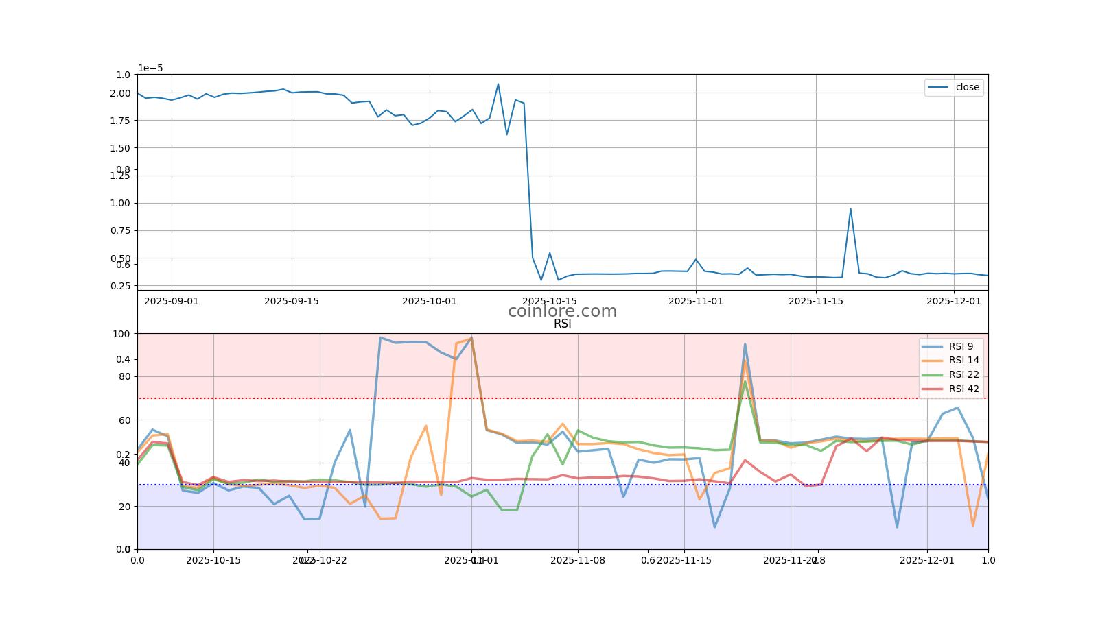 MobilinkToken RSI indicator