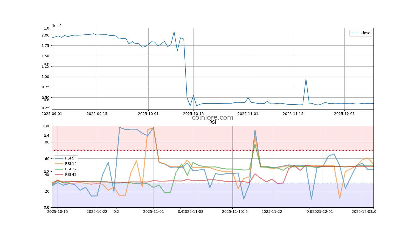 MobilinkToken RSI indicator