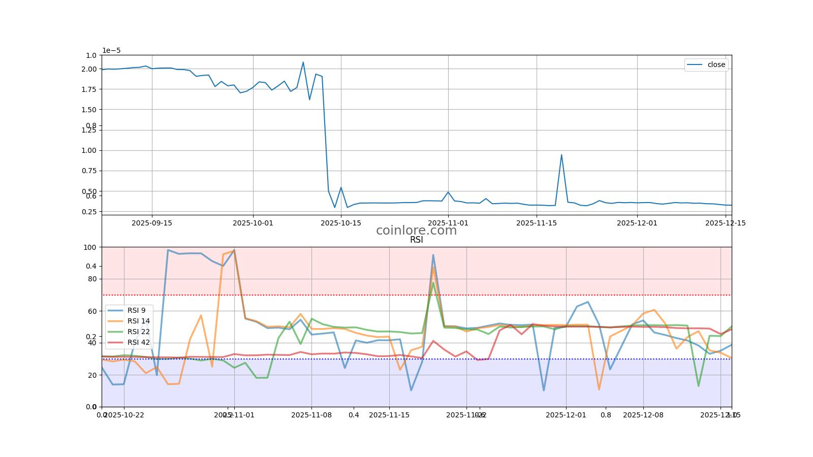MobilinkToken RSI indicator