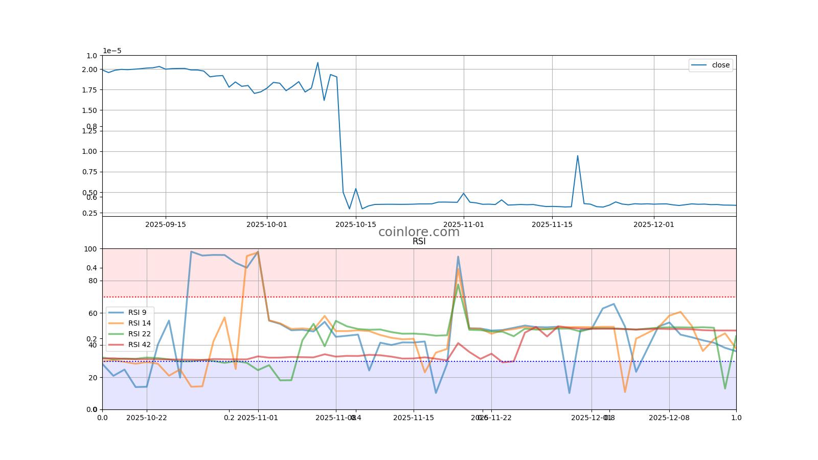 MobilinkToken RSI indicator