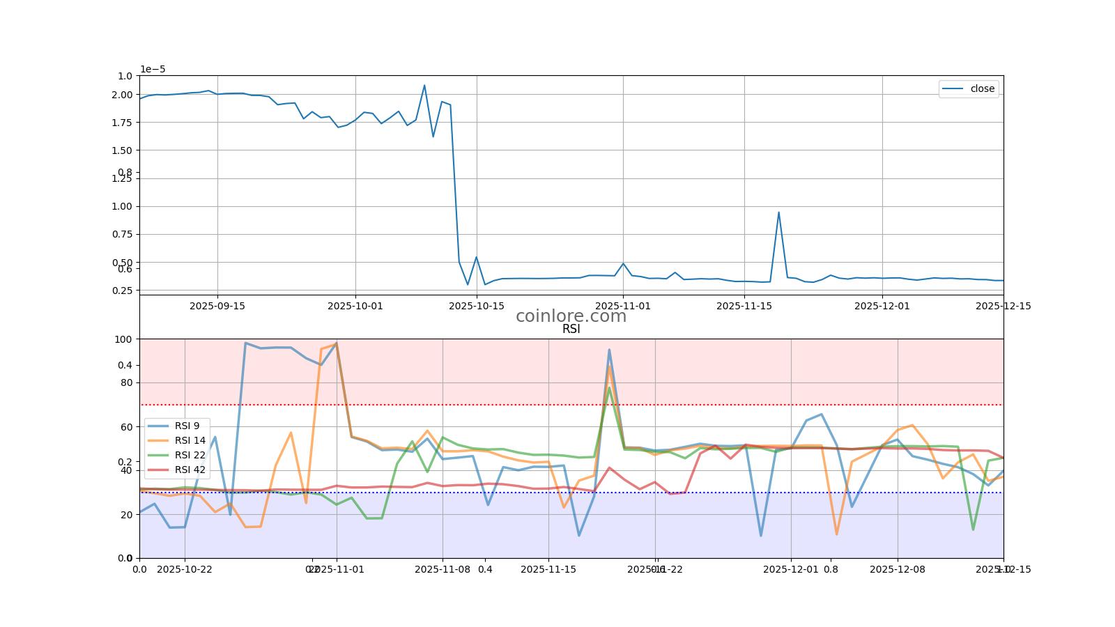 MobilinkToken RSI indicator