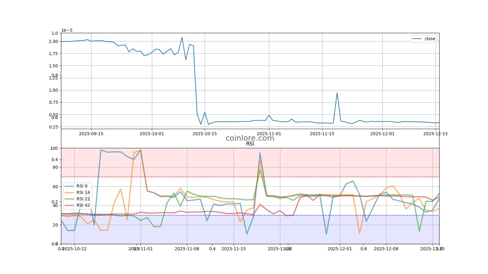 MobilinkToken RSI indicator